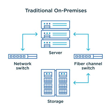Differences Between Converged Vs Hyperconverged Infrastructure