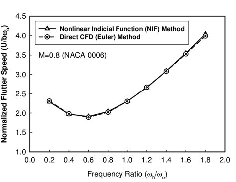 comparison of flutter boundary with the variation of frequency ratio at