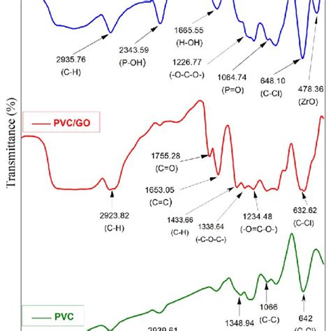 Ft Ir Spectrum Of Pristine Pvc Pvcgo And Pvcgozrp Composite