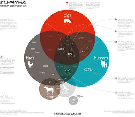 Venn Diagram Of Influenza Neatorama