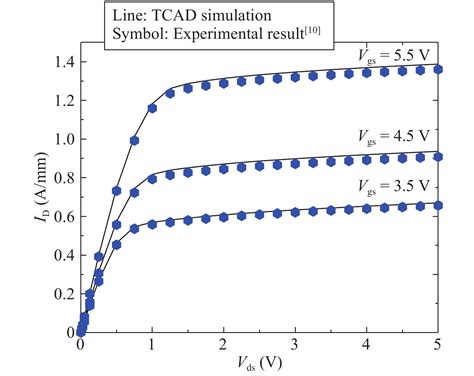 small signal model parameter extraction of e mode n polar gan mos hemt