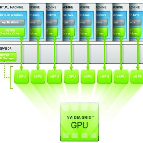 Virtualization Of Gpus With Nvidia Grid K2 Download Scientific Diagram