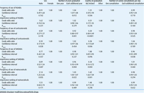 Univariable Ordinal Logistic Regression Analysis Of Frequency And Rank