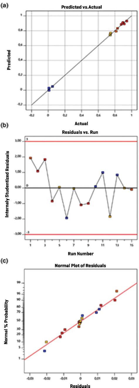 diagnostic plot for the box behnken model adequacy download