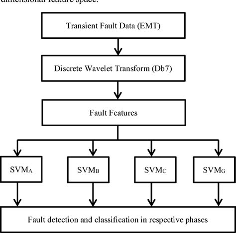 figure 2 from fault detection and classification method using dwt and svm in a power