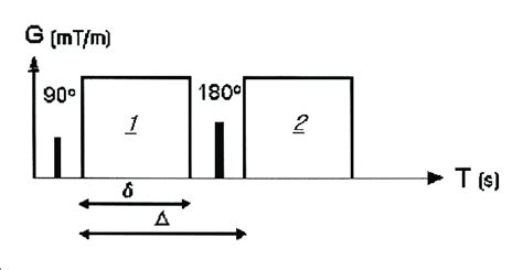 pulse sequence diagram of dwi diffusion sensitive gradients are shown