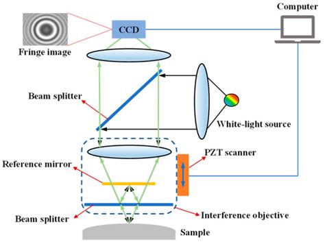 White Light Interferometer Principle Shelly Lighting