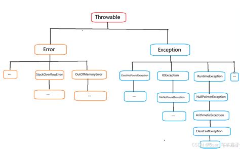 【java】异常处理:从入门到精通mob6454cc73c728的技术博客51cto博客 【java】异常处理:从入门到精通mob6454cc73c728的技术博客51cto博客
