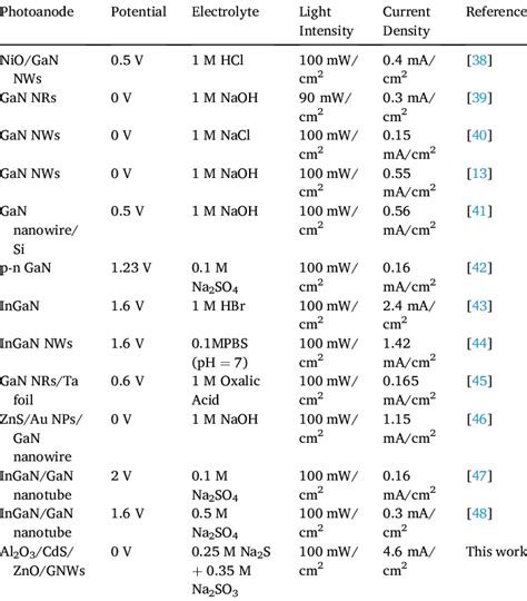 Comparison Of The Performance Of The Photoanodes Based On Gan Nanowires