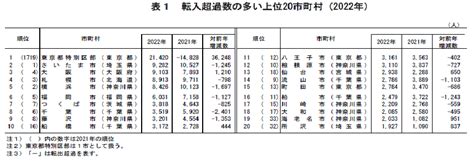 まあくん On Twitter 「転入超過数の多い市町村」 1位東京23区、2位さいたま市、3位大阪市 4位札幌市、5位横浜市 まとめ ️