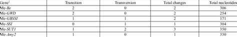 Classification Of Molecular Polymorphism In Consensus Sequences Of