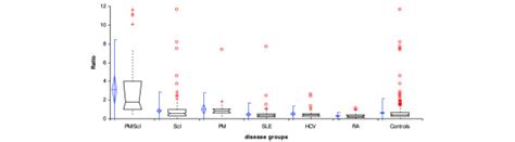 Reactivity Of Polymyositisscleroderma Pmscl Patients And Controls