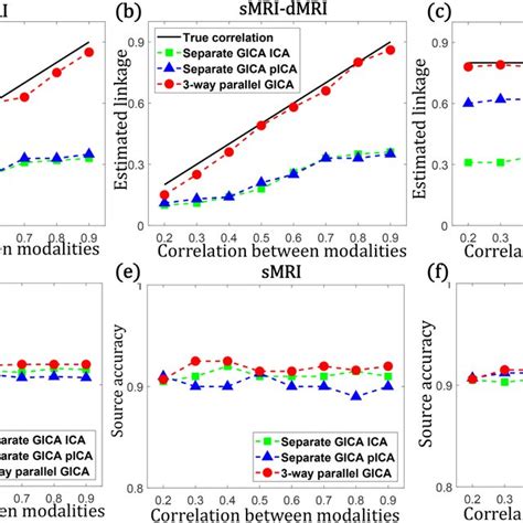 simulated three‐way data fusion comparison between three‐way parallel