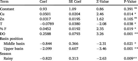 Results Of The General Linearized Model Poisson Regression Stepwise