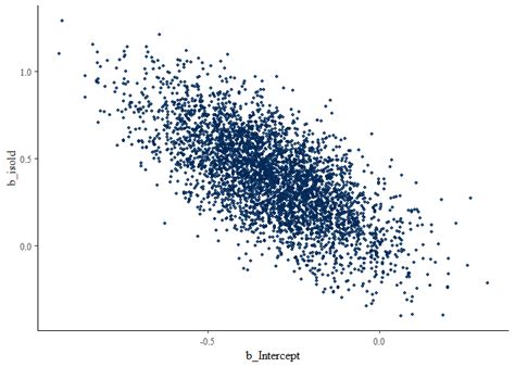 Signal Detection Theory And Practice Duke Institute For Brain