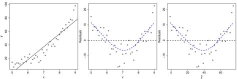 Investigating An Existing Linear Model Process Improvement Using Data
