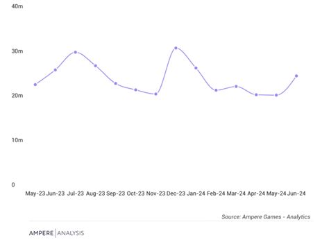 Filegta Online Monthly Active Users E1722350709597 800x585png Gta