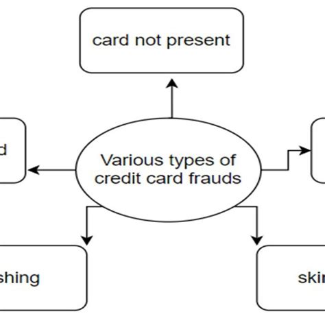 Different Forms Of Credit Card Scams Download Scientific Diagram