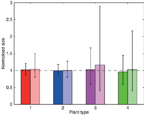 Normalized Mean Size Of Individuals Grown In Control Conditions Ie Download Scientific