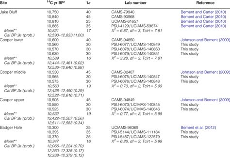 New Radiocarbon Dates For Southern Plains Sites Download Table