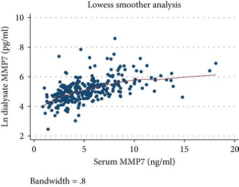 Correlation Between Serum And Peritoneal Dialysate MMP7 There Was A