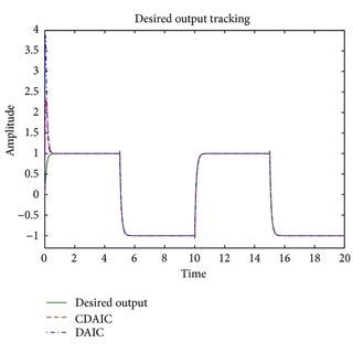 Example 2 Simulation Results A Disturbance B Tracking Desired