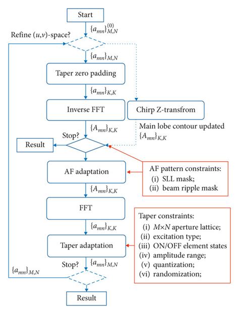 Diagram Of The Error Reduction Algorithm 2224 And Ift Method 2535