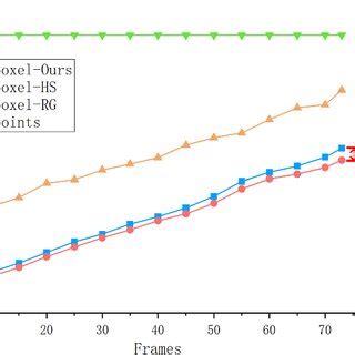 The Dynamic Memory Allocation Of Different Representations During The Download Scientific