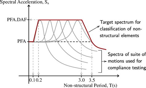 Standardized Floor Response Spectrum Proposed For The Classification Of