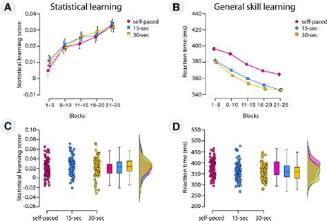 The Effect Of Manipulating Rest Period Duration On Statistical Learning Download Scientific