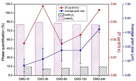 Temperature Dependence Of The Figure Of Merit Zt For Cmo Ceramics Ure