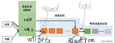 Freertos学习笔记 消息队列原理freertos 消息队列实现 Csdn博客