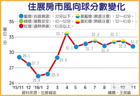 都更難解房市冷 今年恐零綠燈 產業．科技 工商時報