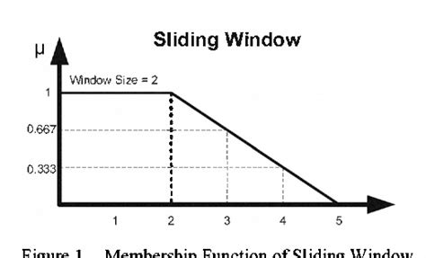 Figure 1 From Fuzzy Sequential Pattern Mining With Sliding Window
