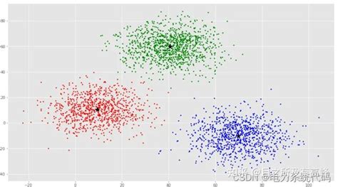 （matlab实现）k Means算法及最佳聚类数目的确定 知乎