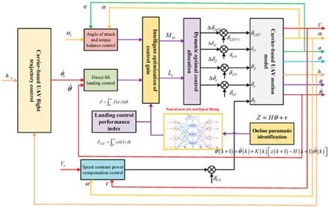 Research On Direct Lift Carrier Based Unmanned Aerial Vehicle Landing Control Based On