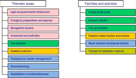 Figure 1 From Iaea Safety Standards And Approach To Safety Of Advanced