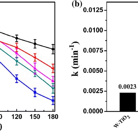 A Degradation Curves Of Rhb And B Corresponding Kinetic Constants K