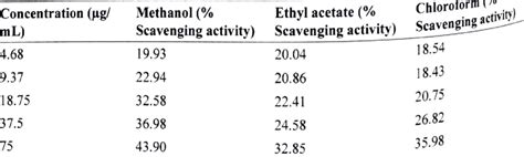 Dpph Radical Scavenging Activity Of Methanol Ethyl Acetate And