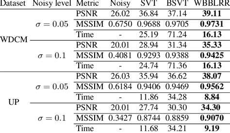 The Quantitative Evaluation Results Psnrdb Mssim And Time