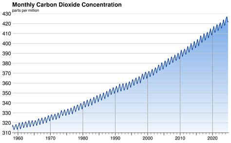 Mauna Loa Record Color Graphic Scripps Co2 Program