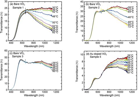 Color Online Transmittance Spectra Of Bare Vo 2 Samples 1 2 And 3