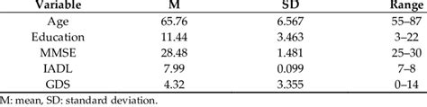 Demographic Statistics And Performance On Mmse Iadl And Gds