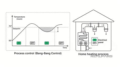 Hakim Souames On Linkedin Pid Vs Other Control Methods Whats The