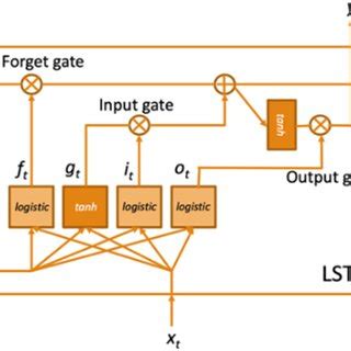 Structure Of An LSTM Cell Download Scientific Diagram