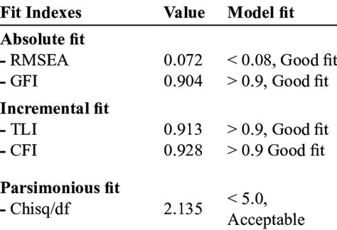 Fit Indexes For Modified Measurement Model Download Scientific Diagram