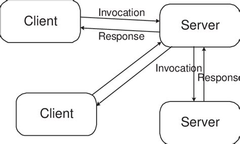Client Server Architecture Download Scientific Diagram