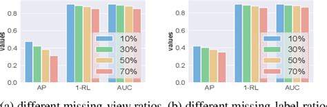 Figure From Incomplete Multi View Multi Label Learning Via Label