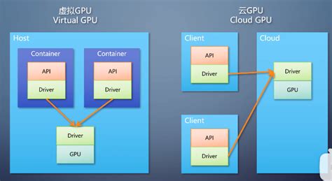 龚大视频学习笔记：上帝视角看gpu（4） 完整的软件栈 gpu 软件栈 csdn博客