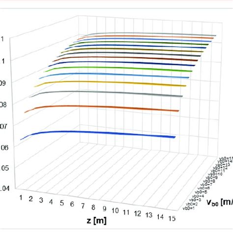 The Variation Of The Force Coefficient Cf0 For Traditional Terrace